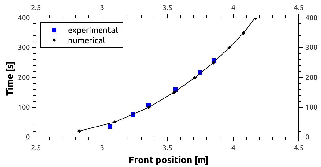 Propagation Of A Sediment Bore Comparison Of The Front