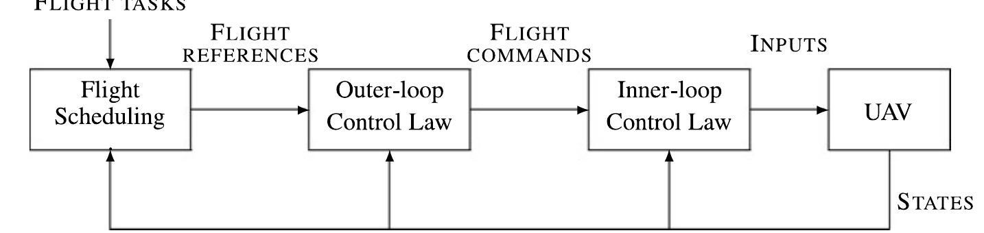 Single-input/single-output (siso) feedback control method
