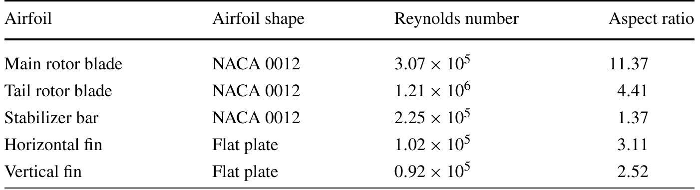 7 airfoil features of shelion