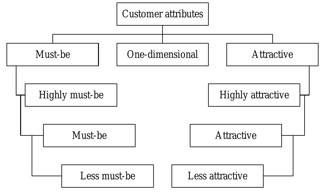 Source: adapted from shen et al. (2000) in this section,