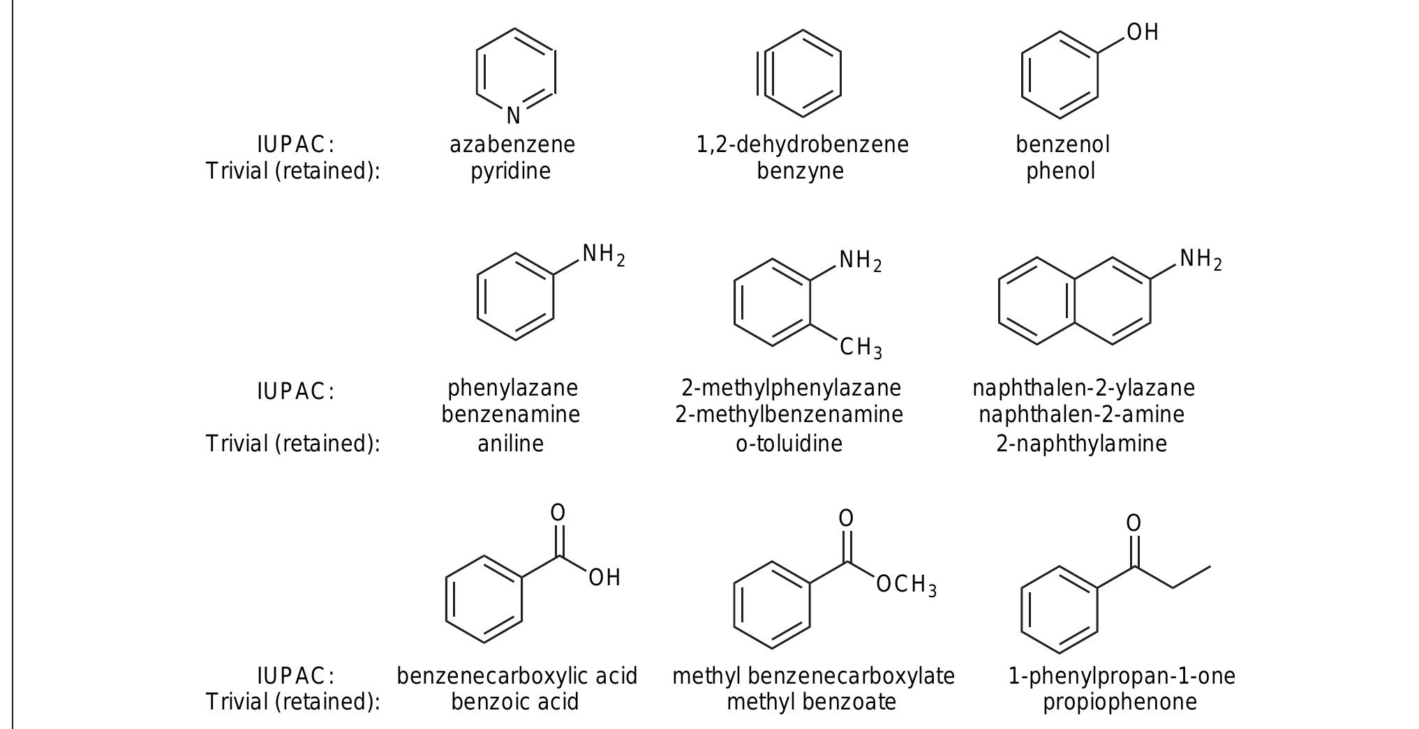 Some examples of iupac names for commonly known compounds