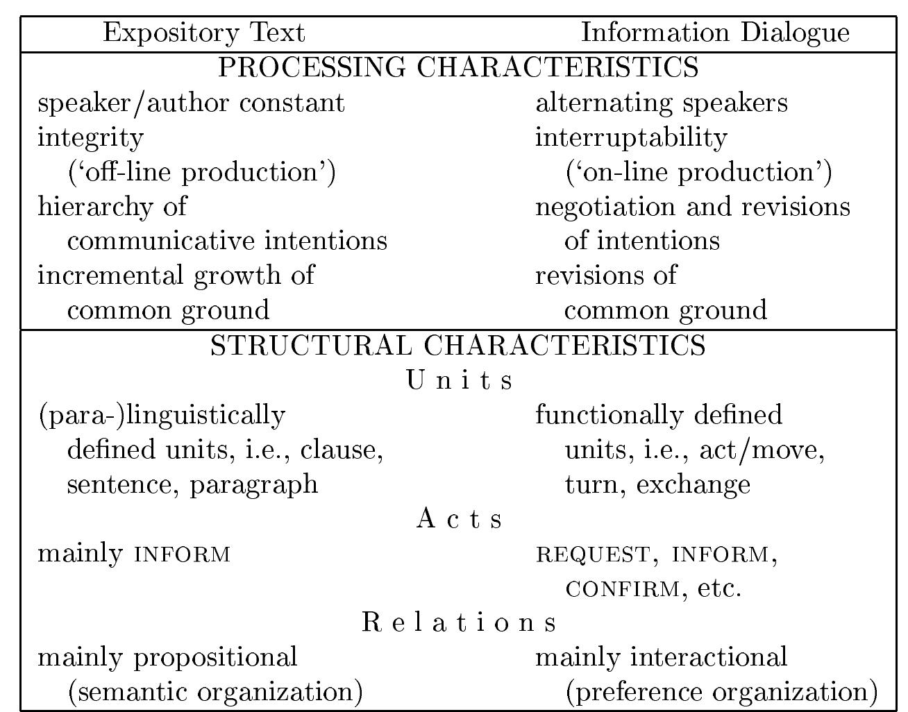 1: differences between written text and interactive