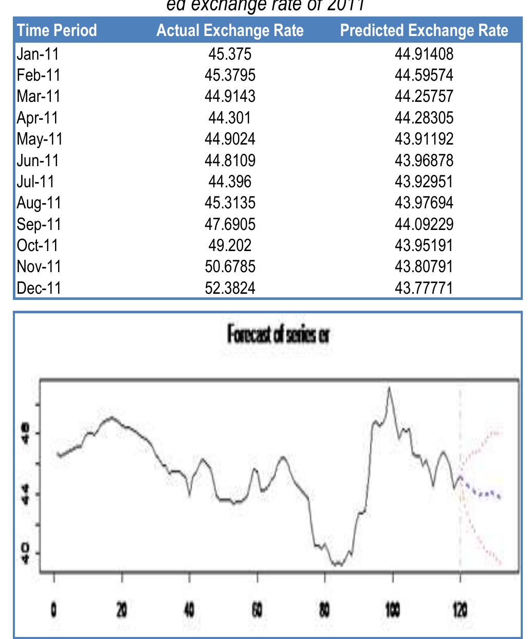 Figure 10 - PERFORMANCE COMPARISON OF TIME SERIES DATA USING