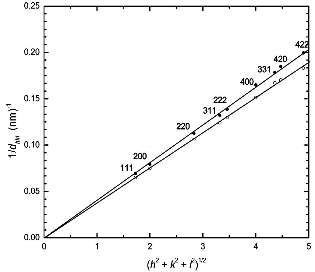 Plots of the 1/dna versus (h? + k* + 1*)'" for saxs spectra