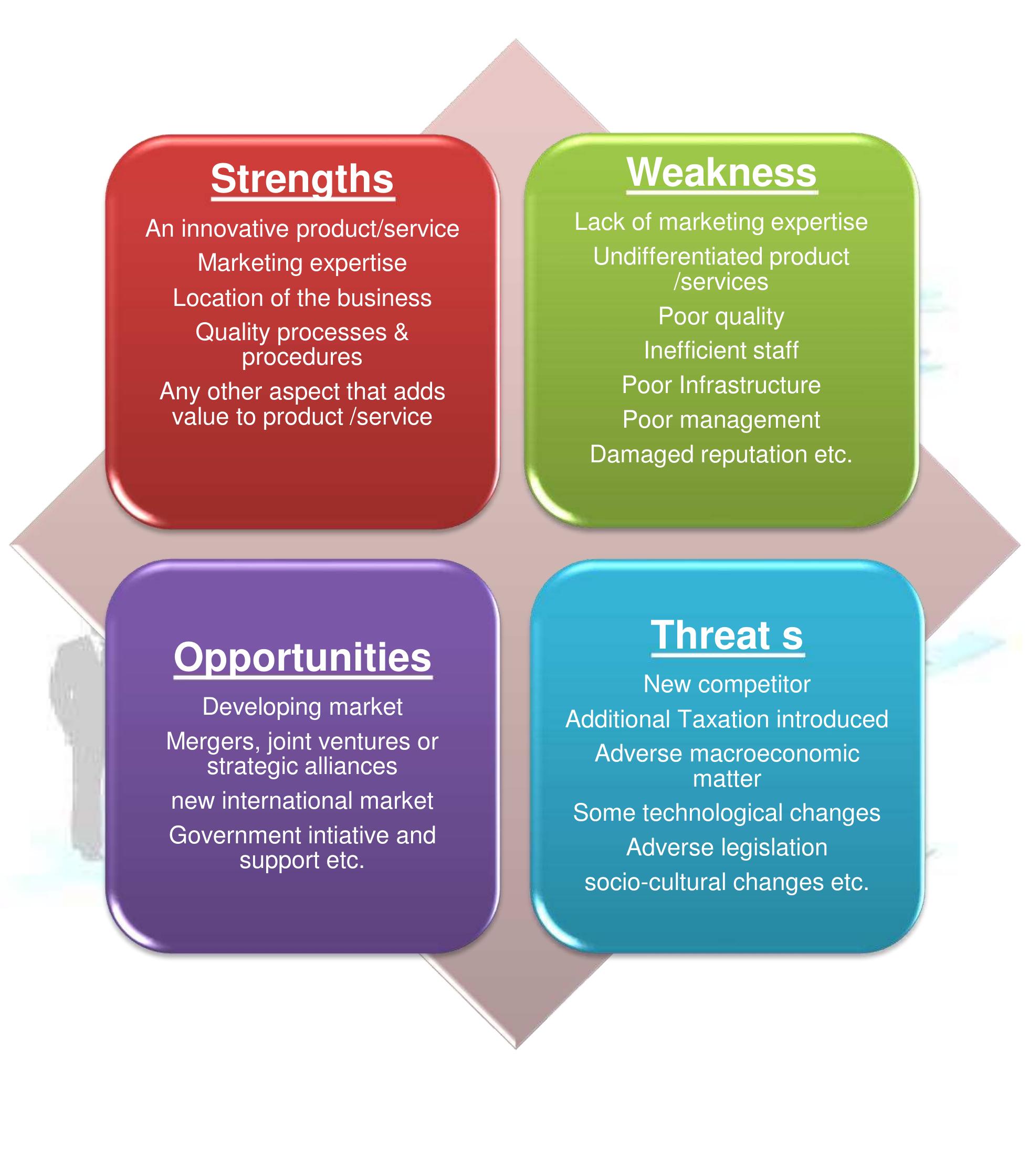 Figure 3 - BCG Matrix, SWOT Analysis and Porter Model