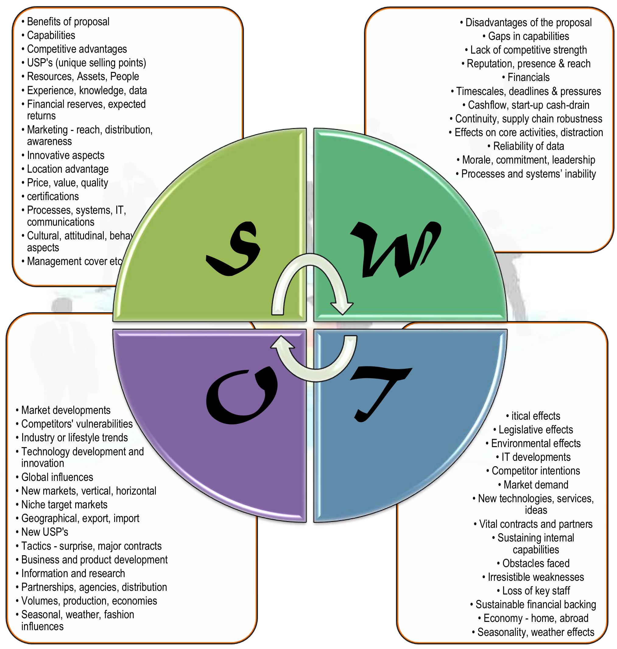 Figure 4 - from BCG Matrix, SWOT Analysis and Porter Model