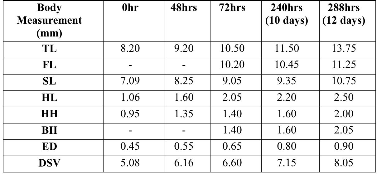 4 body measurements of larval stages of 7. macrolepis