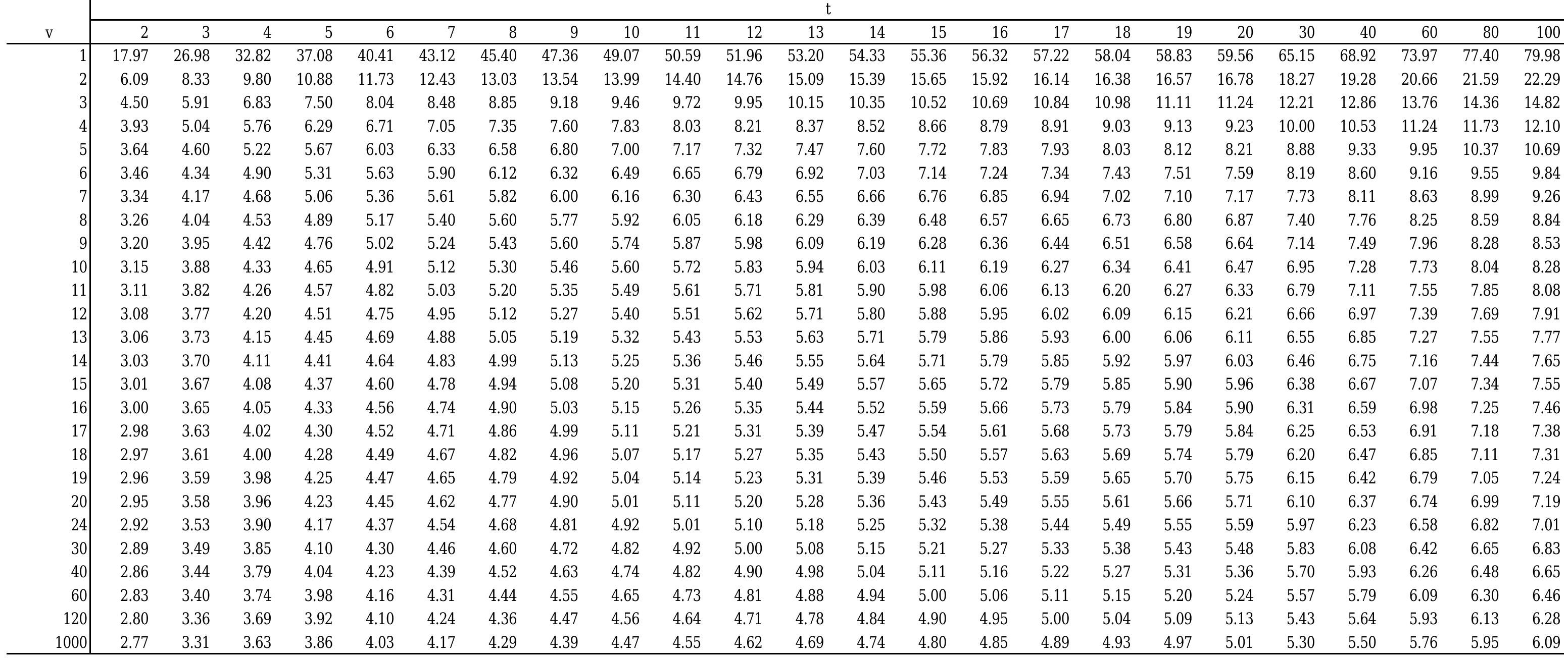(PDF) Tabel HSD/Tukey pada taraf nyata 5
