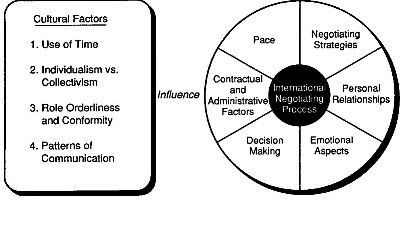 Figure 4 - from How to Negotiate Anything with Anyone