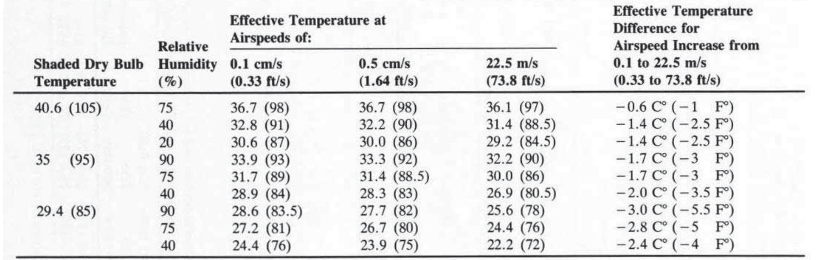 Note: all absolute temperatures are in °c (°f). table 5.