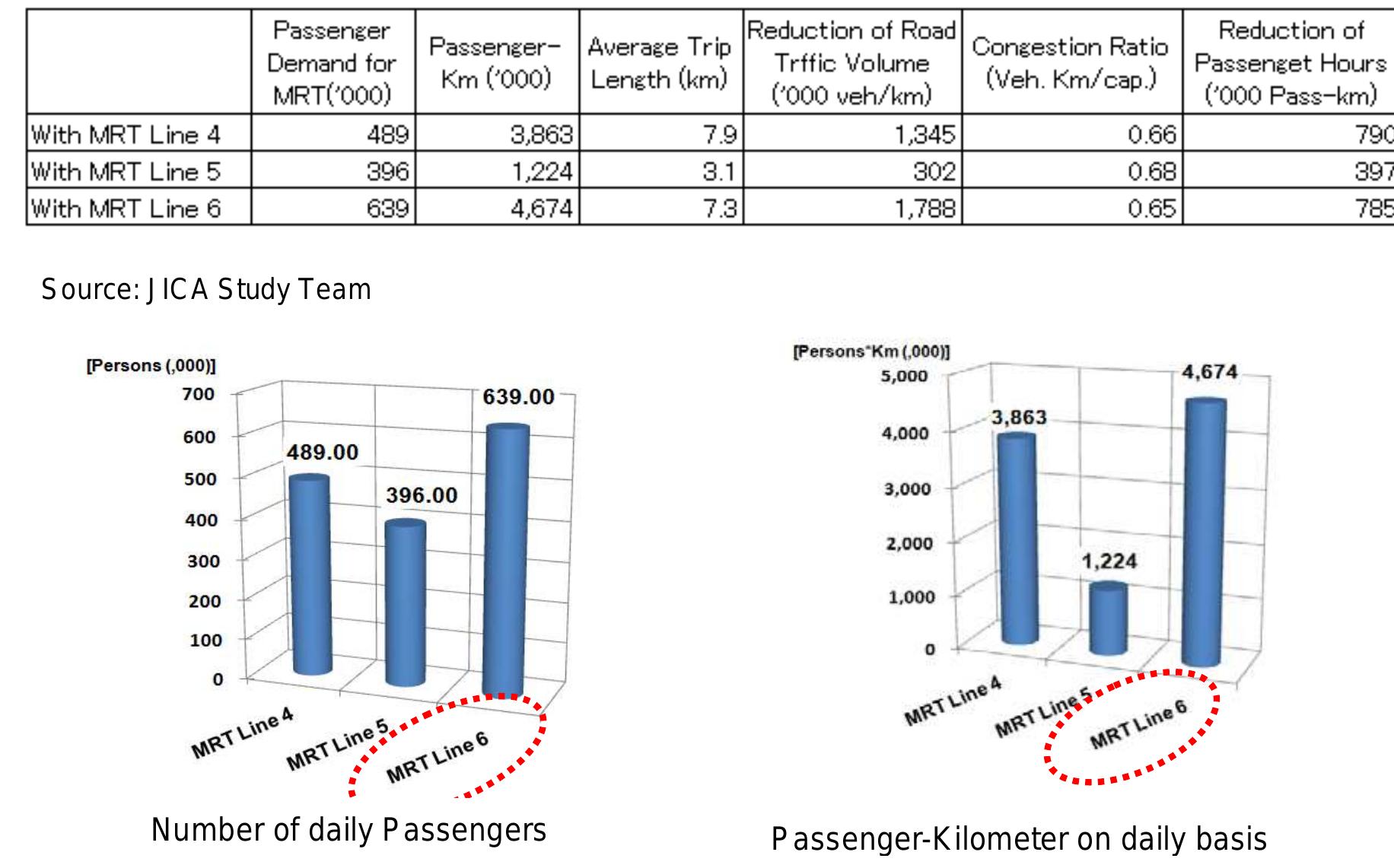 Demand forecast for each mrt line table 3. results of