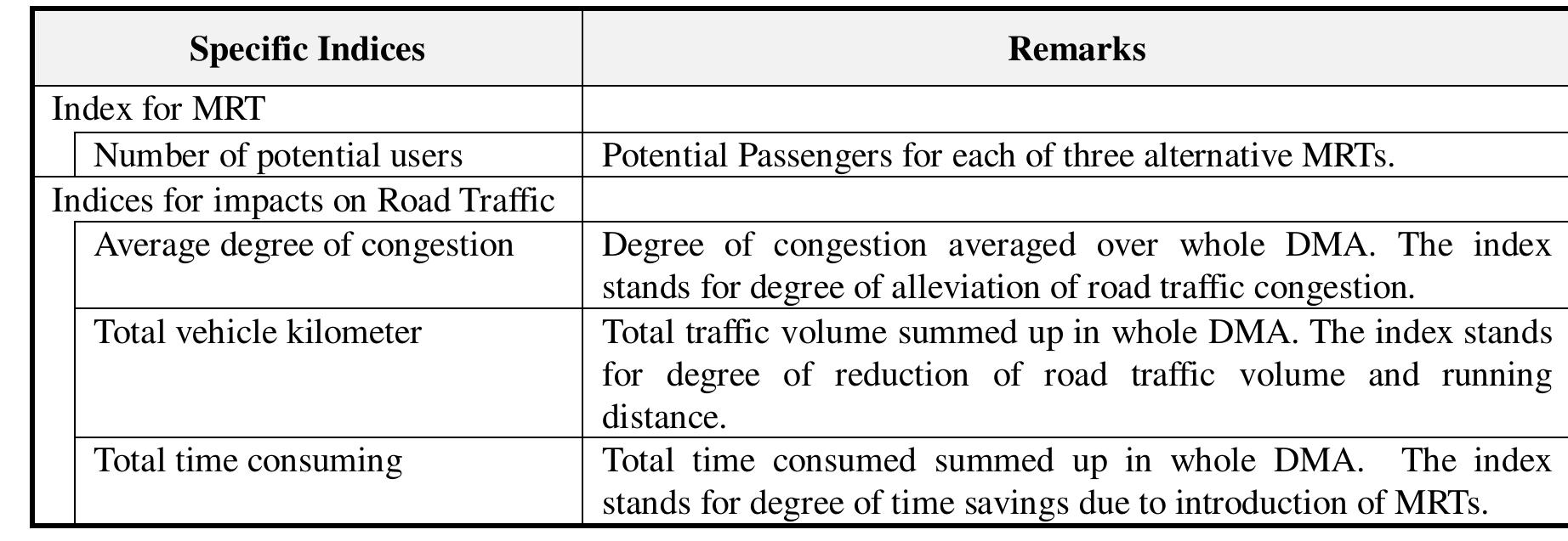 Evaluation indices of mrt line (2) traffic demand forecast
