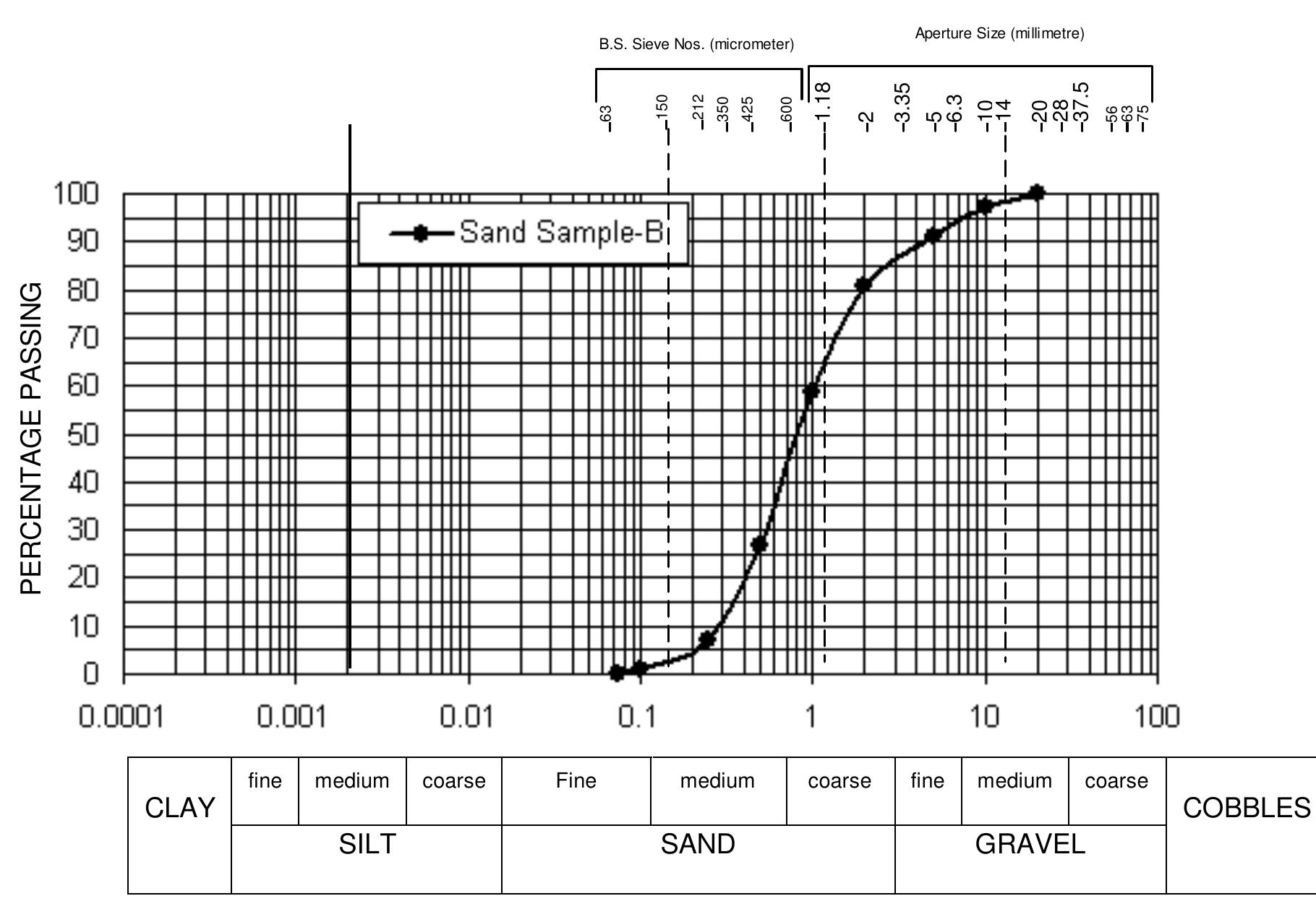 2: particle size distribution of fine aggregate (specimen-b
