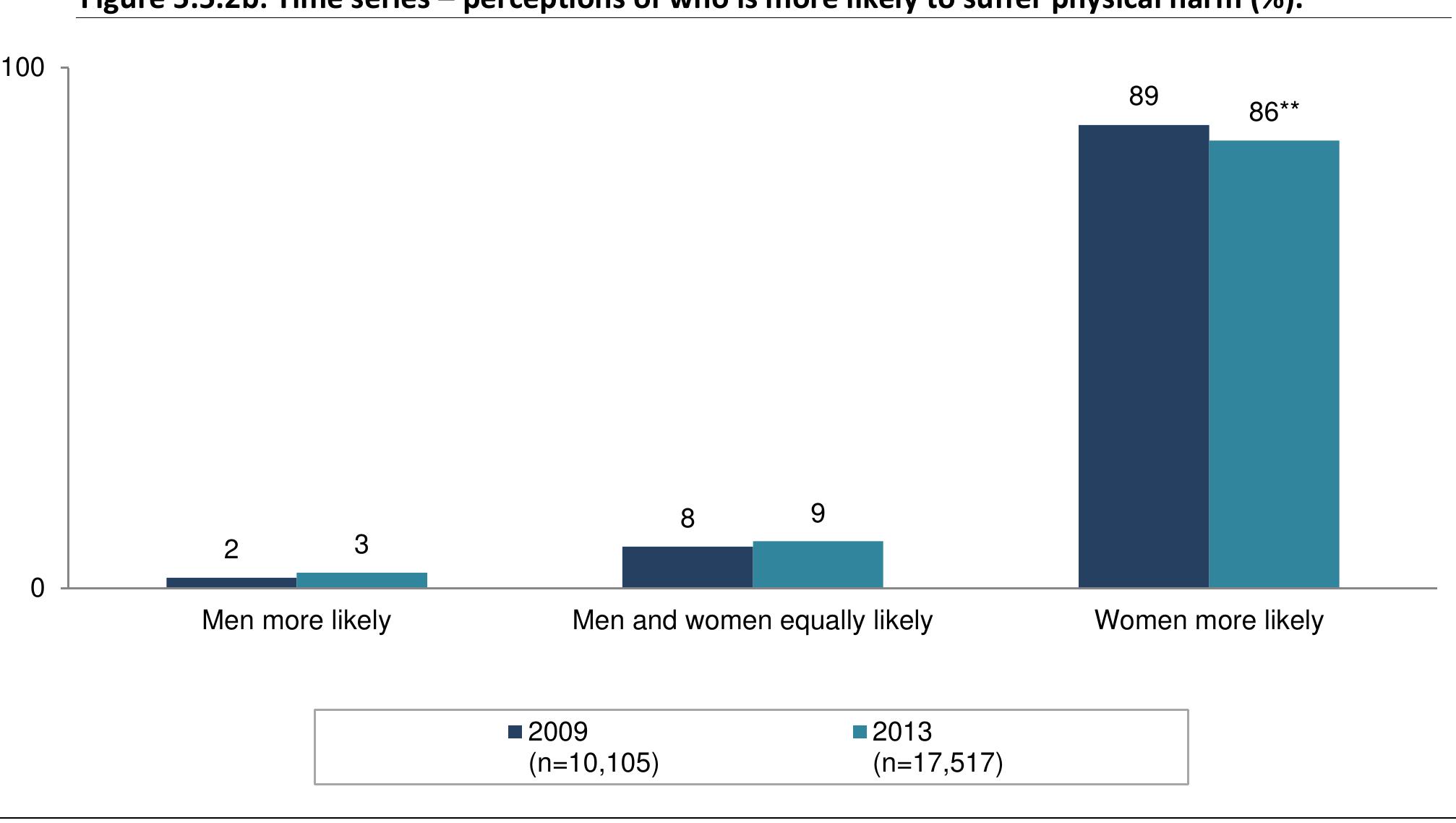 ** difference between 2009 and 2013 is statistically