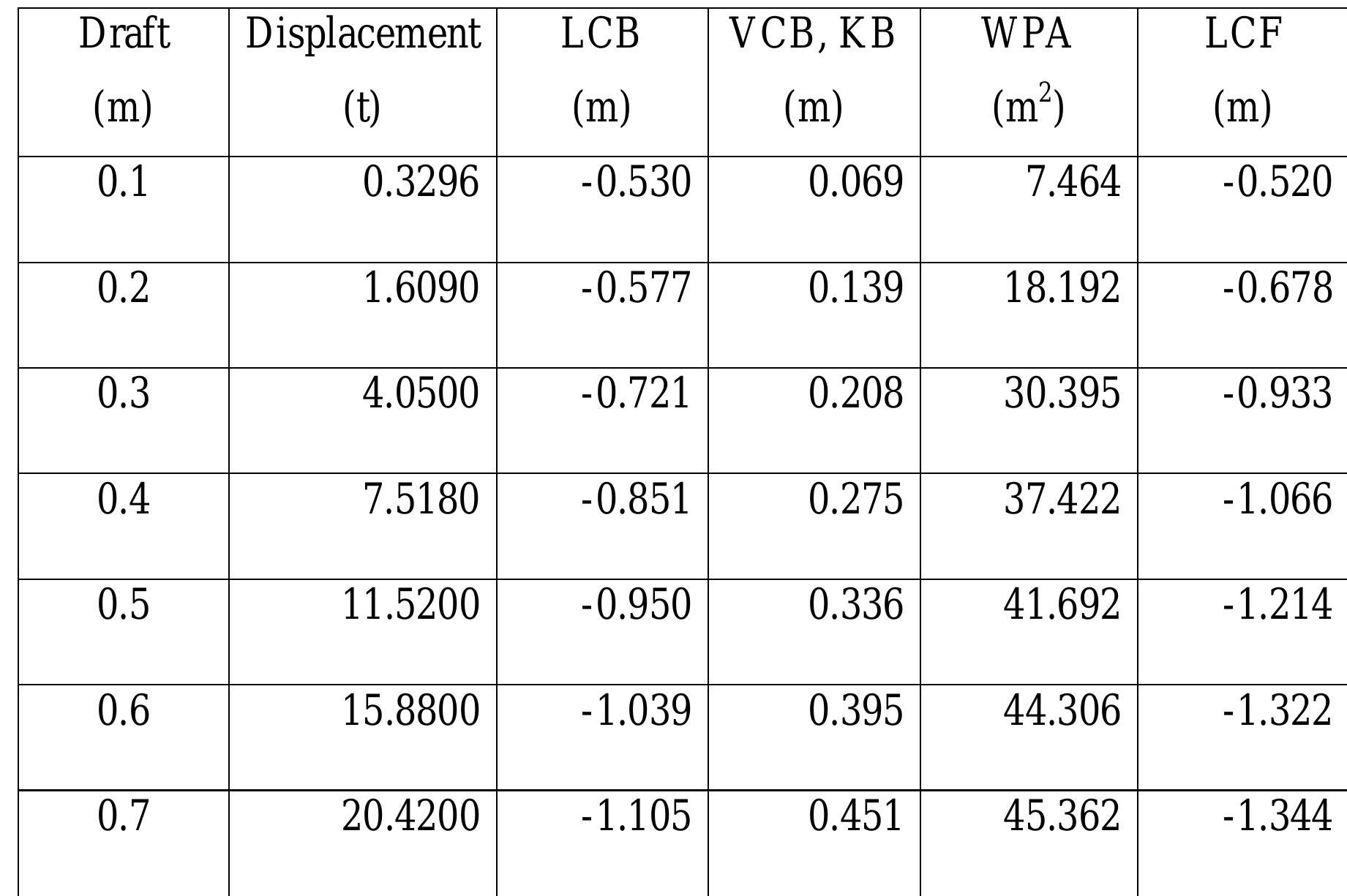 1 intact hydrostatic table longitudinal center of buoyancy