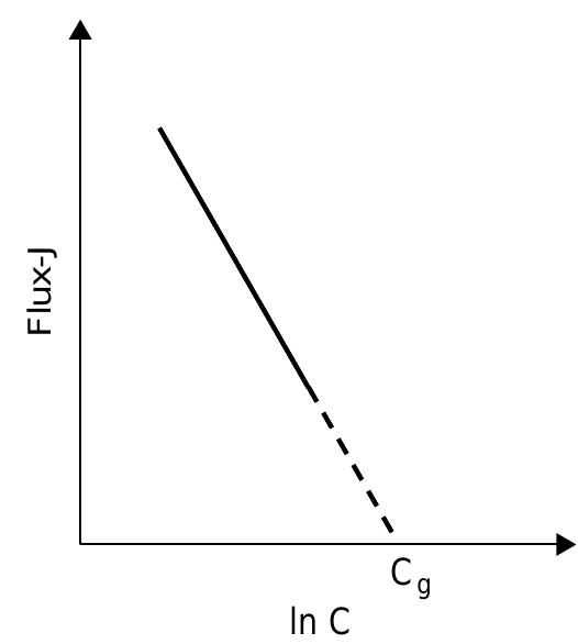 Where j is the steady-state permeate flux [l/(m? h)], & is