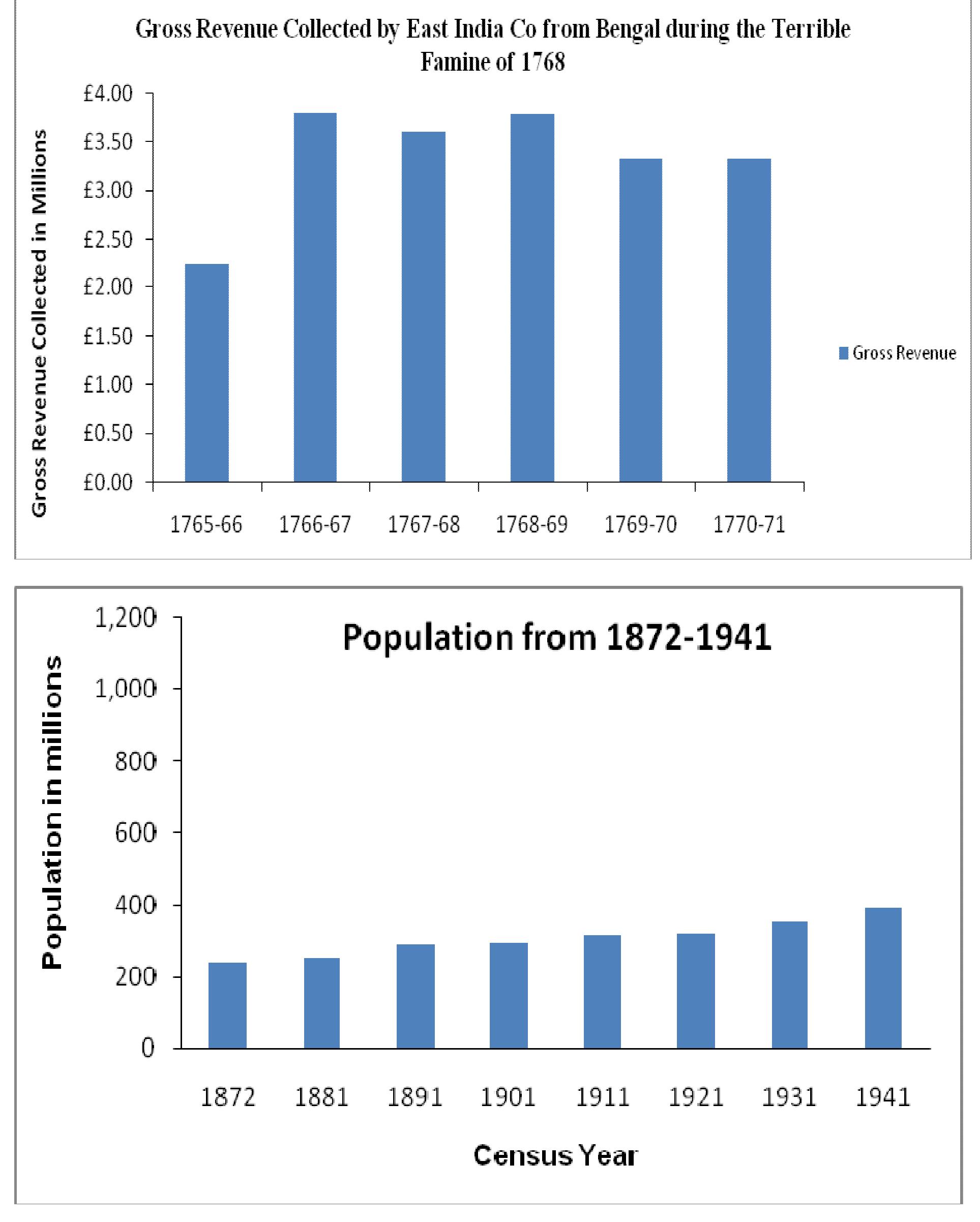 Figure 11 - The Famines of India and the formation of Indian