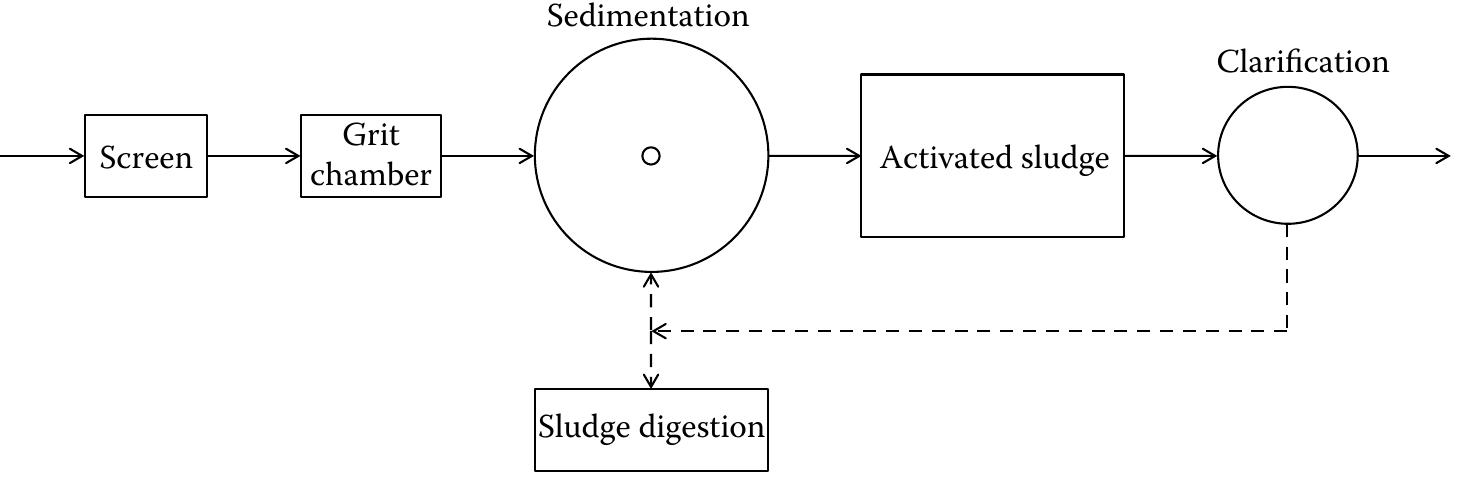 45 flowchart of an activated sludge (as) plant around 1930.