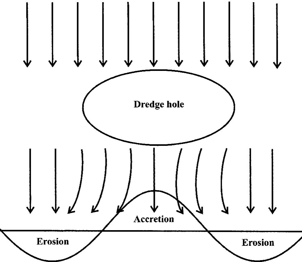Plan view schematic illustrating indirect effect of dredged