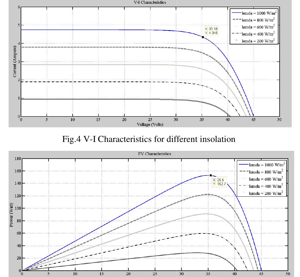 Figure 3 - MATLAB/Simulink Model of Solar PV Module and MPPT
