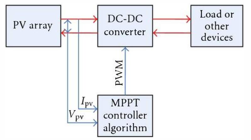 Block diagram of pv system with mppt a typical photovoltaic