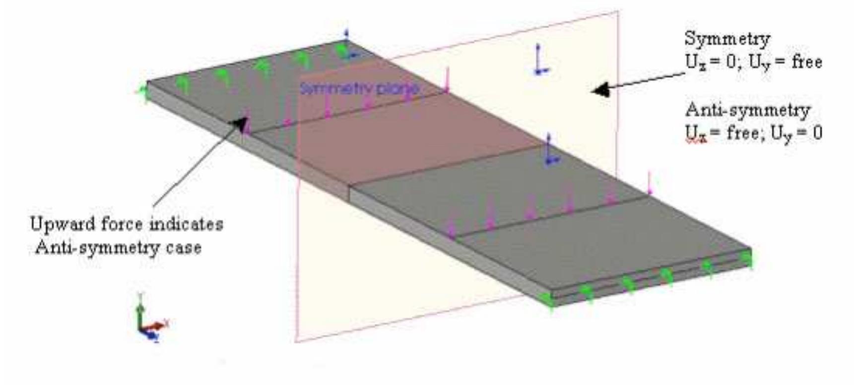 Solid model with displacement (u) symmetry or anti-symmetry
