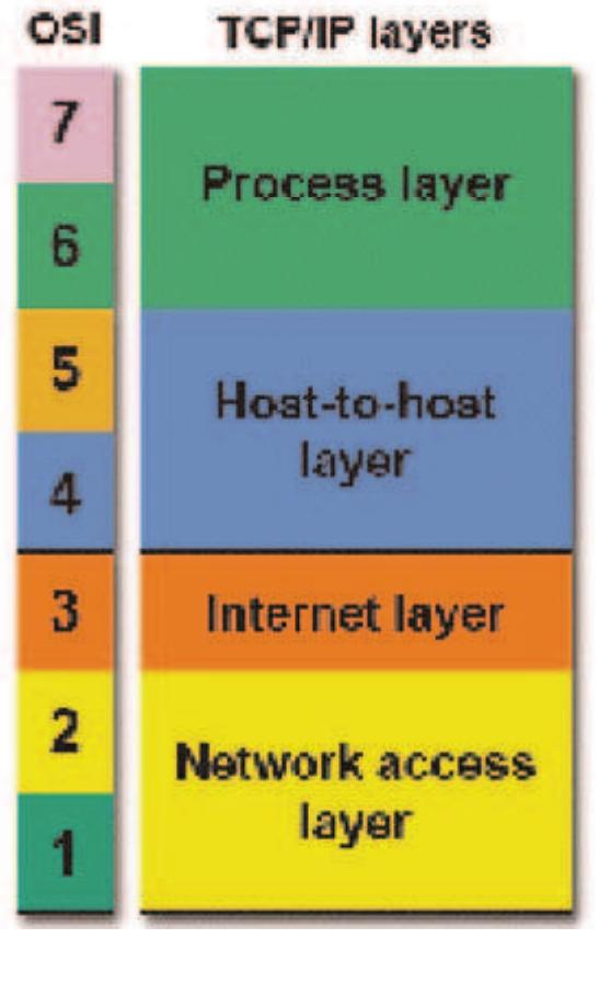 Tcp/ip model overview the osi model describes computer