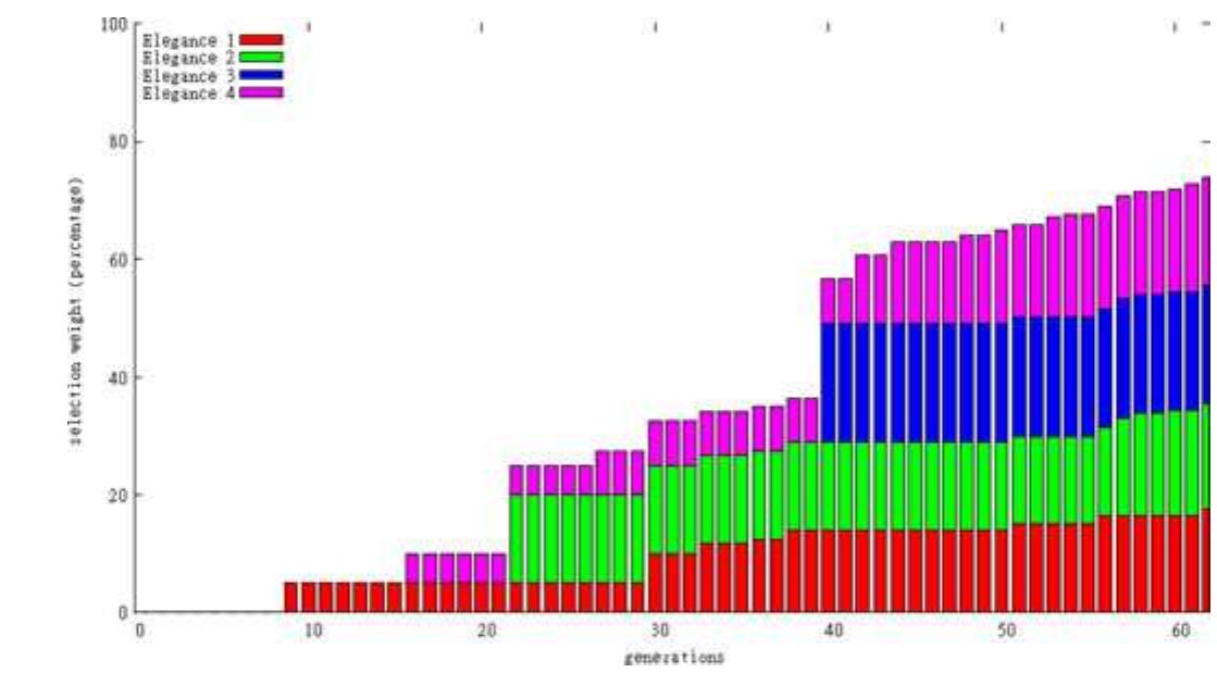 Stacked histogram of typical elegance selection weights for