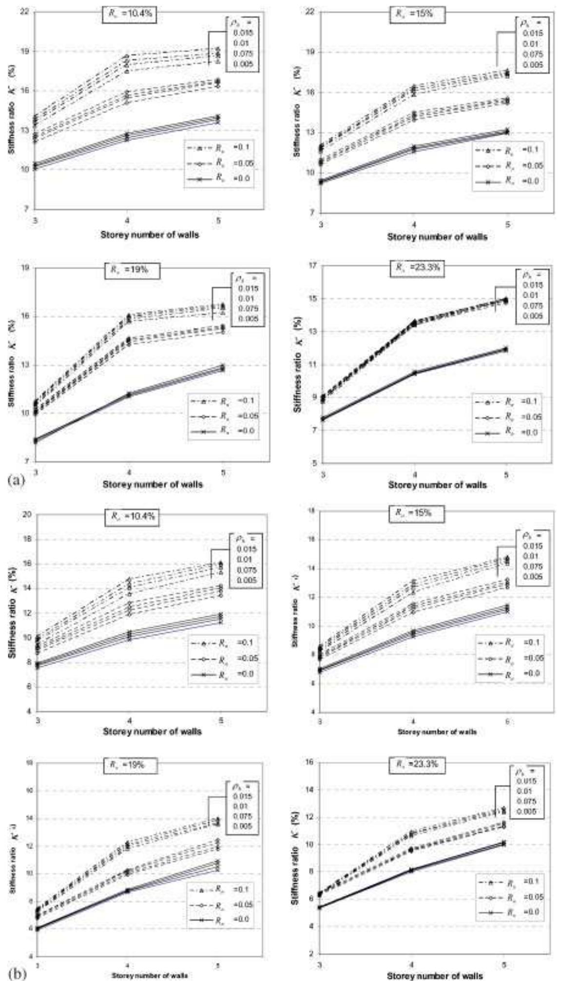 Stiffness ratio « for different aspect ration ry. (a)