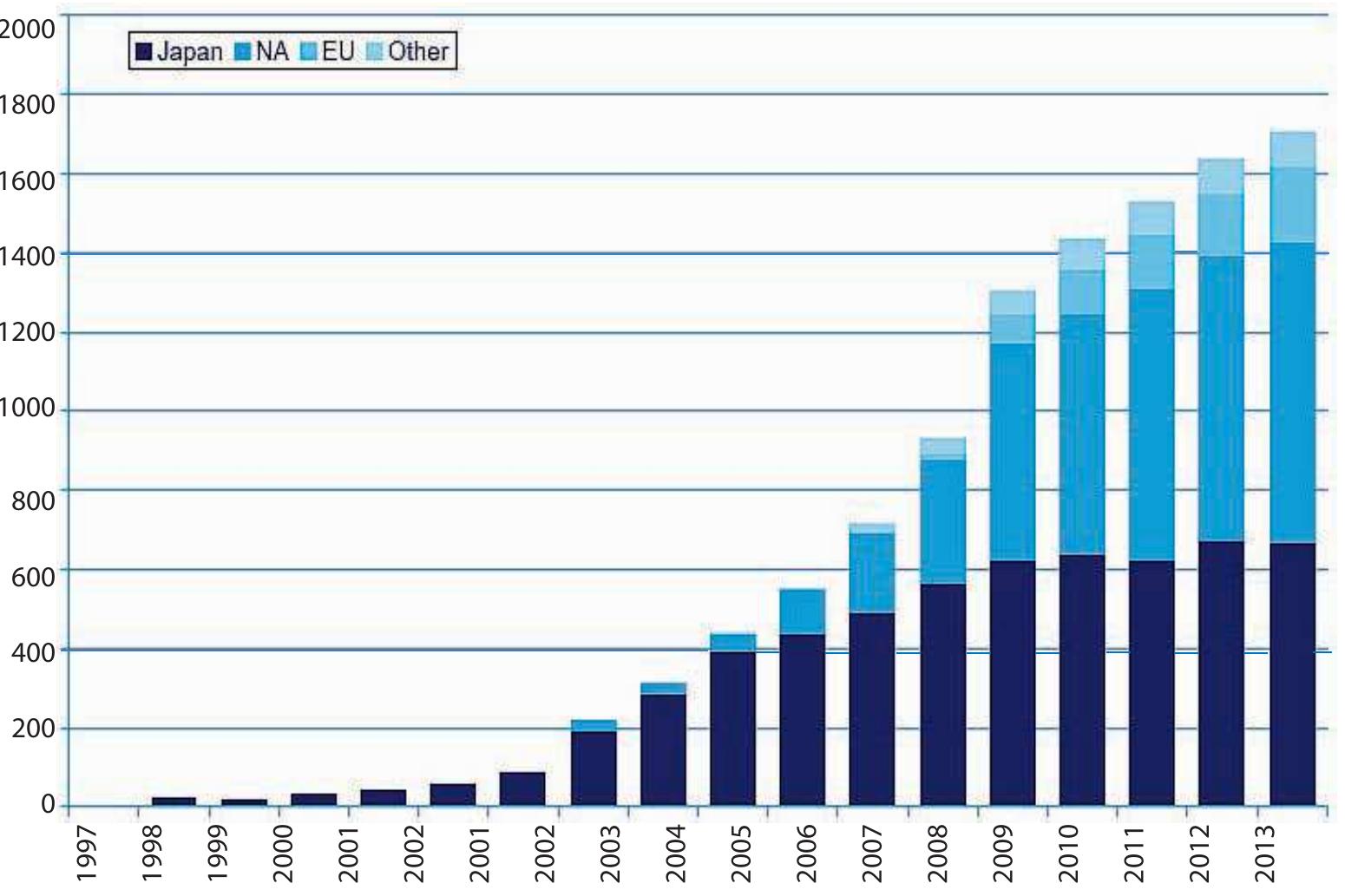 Figure 6 - Hybrid Electric Vehicles An overview of current