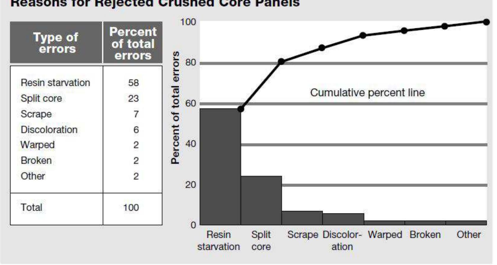 3.3a pareto chart for the explored reasons for the rejected