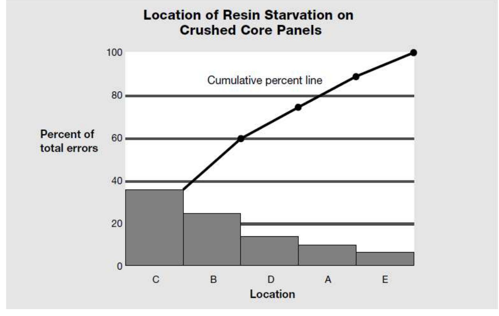 3.4b pareto chart for the locations of resin starvation.