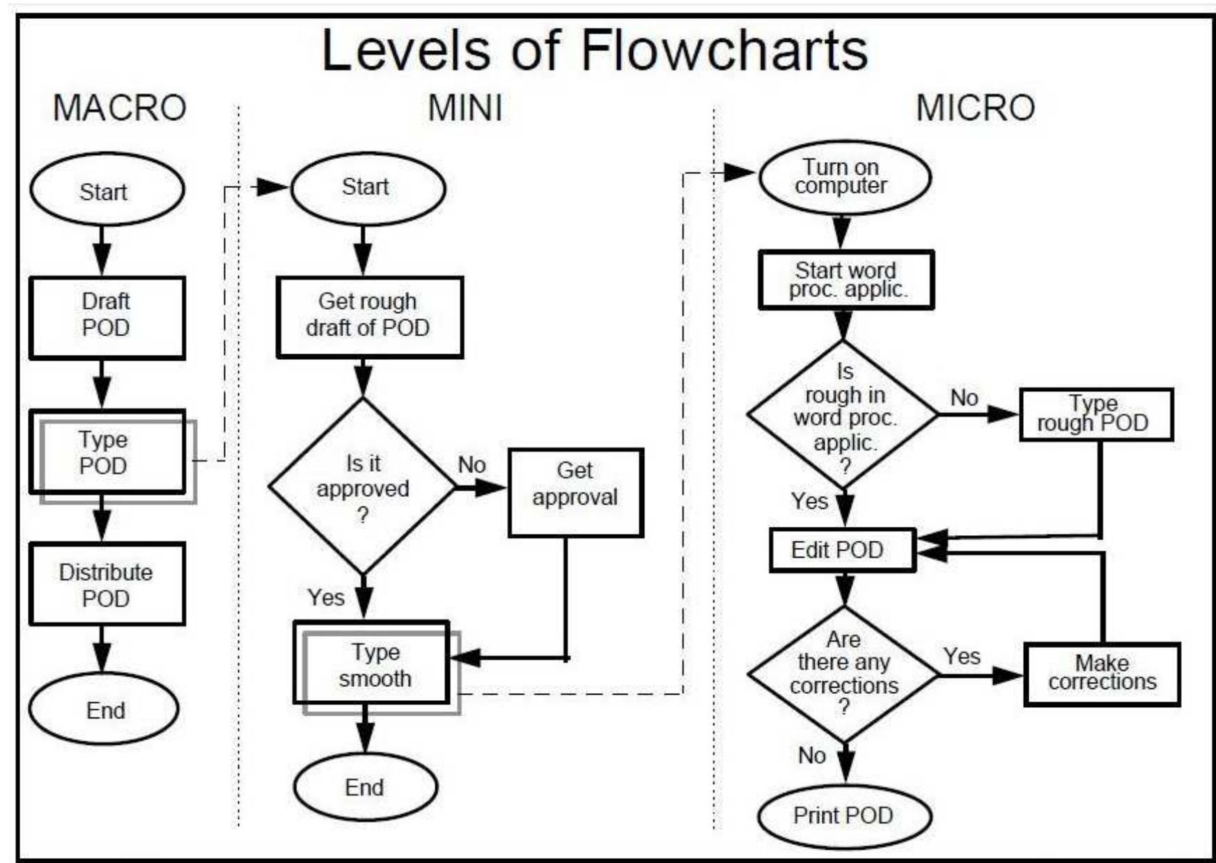 5.5a levels of a flow chart details documenting every action