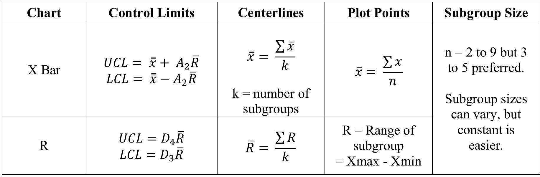 7.6a x bar and r chart limits to calculate plot points,
