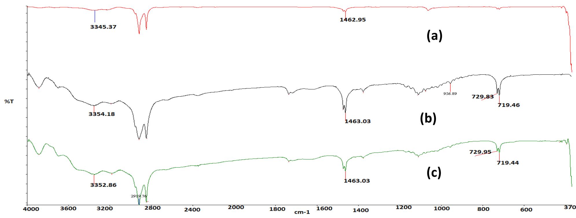 Fourier transform infra-red. infrared spectroscopy is used