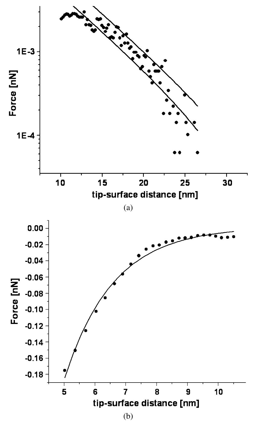 Zoomed force curves for the case of ph 5 of fig. 6. solid