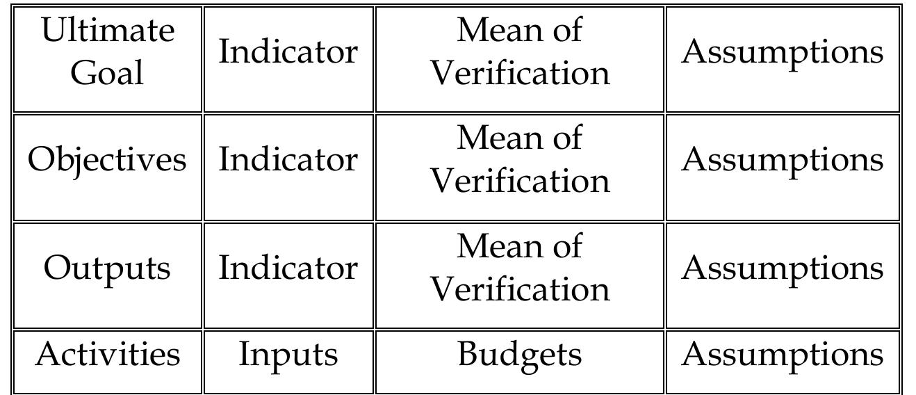 Basic layout of logical framework matrix.