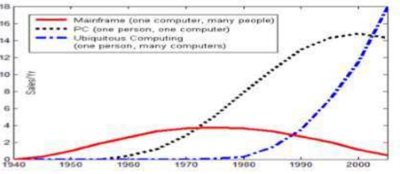 Major trends in computing global journal of engineering