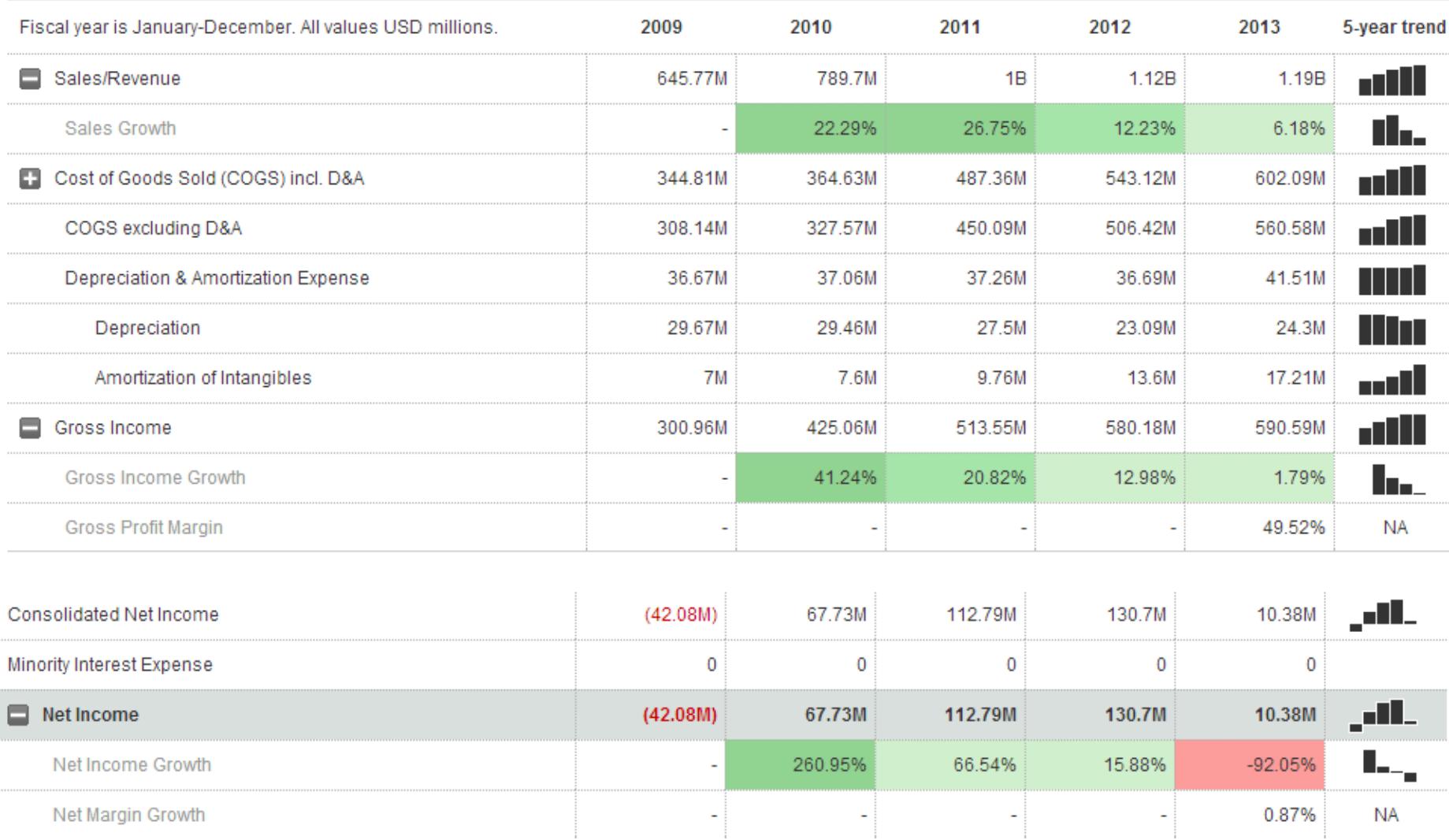 Table 1 - from Supply Chain Management of Crocs