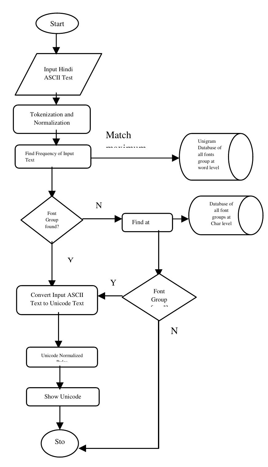 Flowchart showing system working comparing the unigrams with