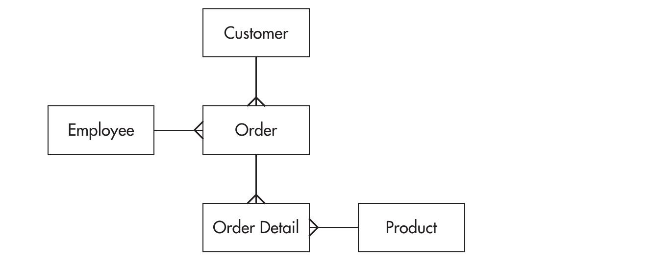 A re eee eee gf figure | 4 shows the relational model design