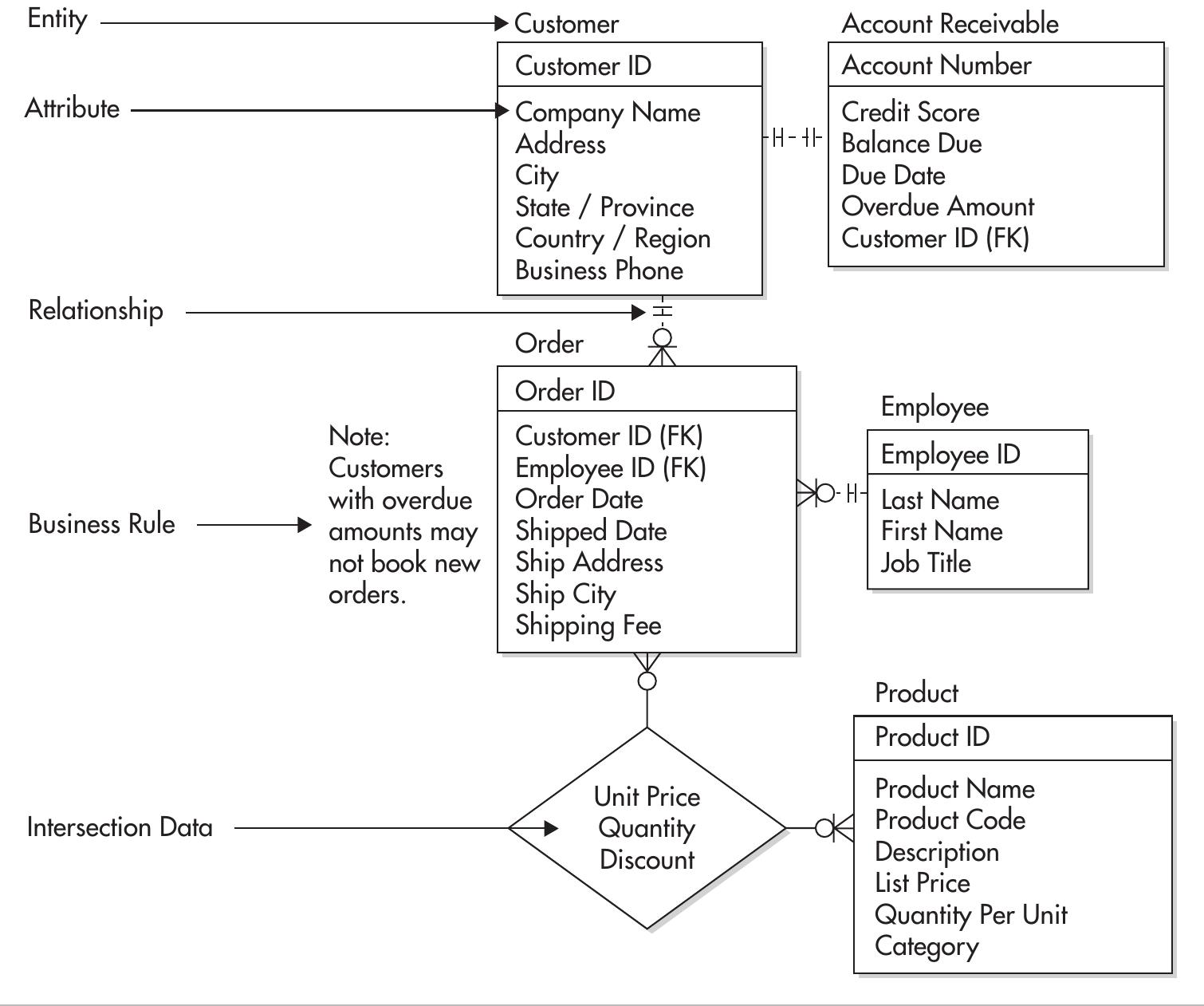 -1 conceptual database design for northwind on the diagram.