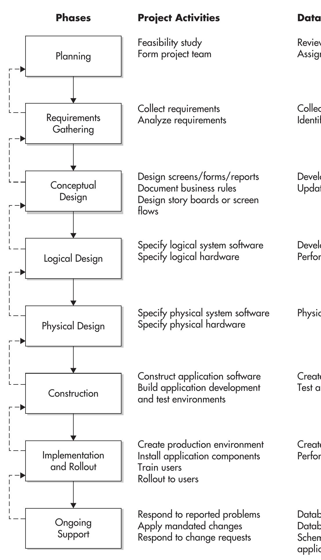 -1 traditional system development life cycle (sdlc)