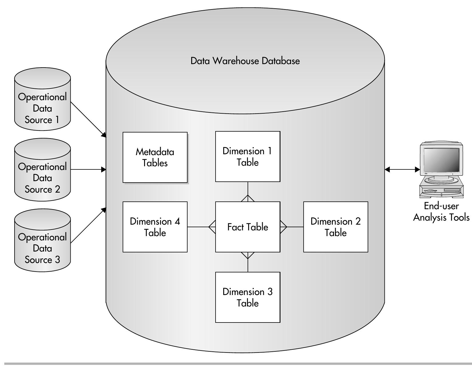 -2 star schema data warehouse architecture