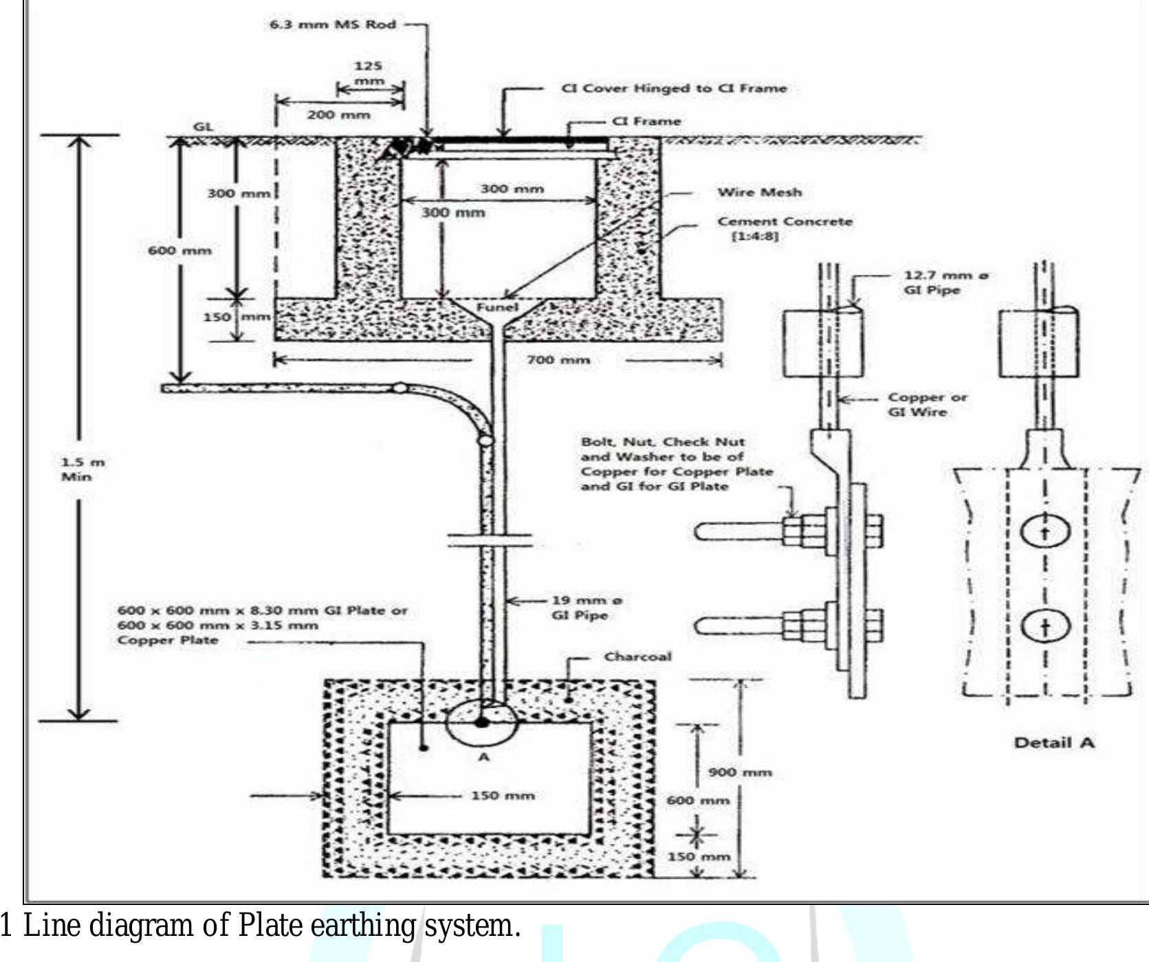 Figure 2 - A Review on the Basics of Earthing