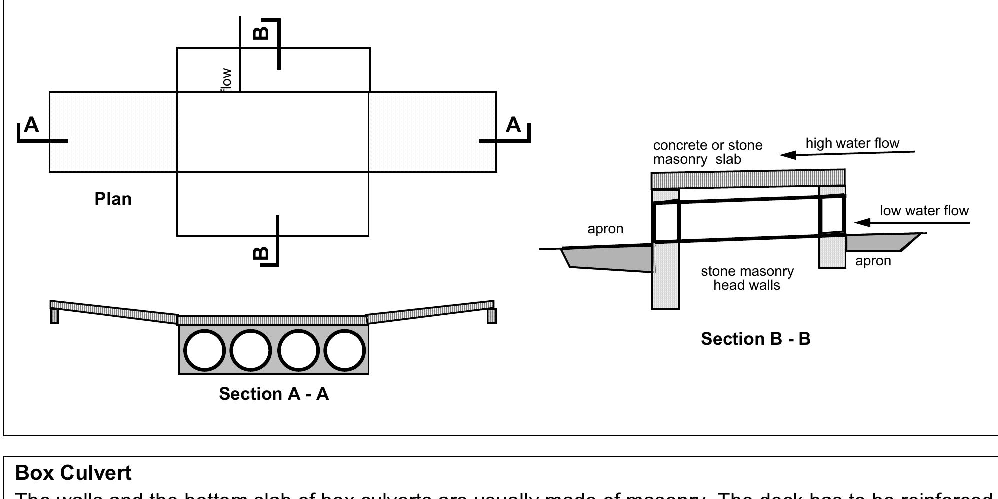 The culvert pipes accommodate the normal water flow. during