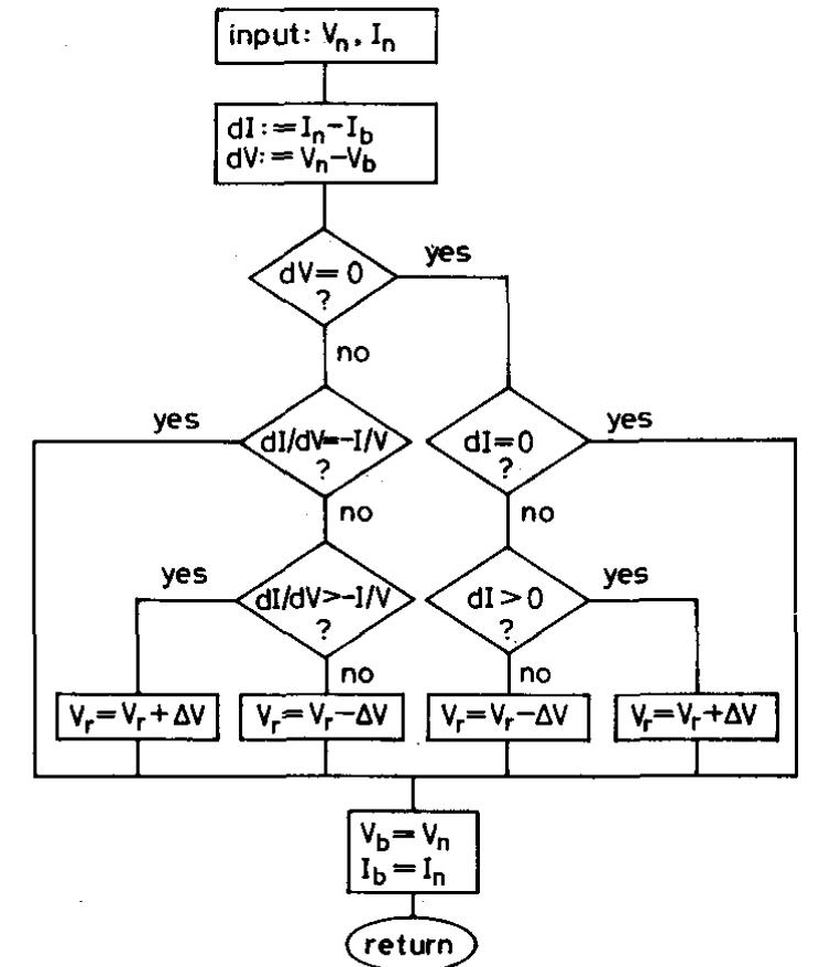 Flow Chart Of The Inccond Mpt Algorithm