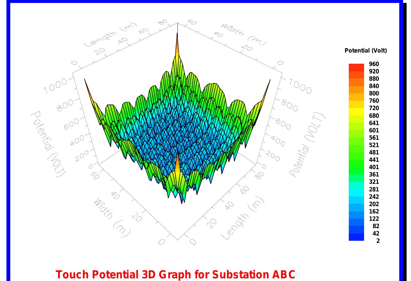 Figure 1 - Advanced Substation Grounding Grid Design Touch