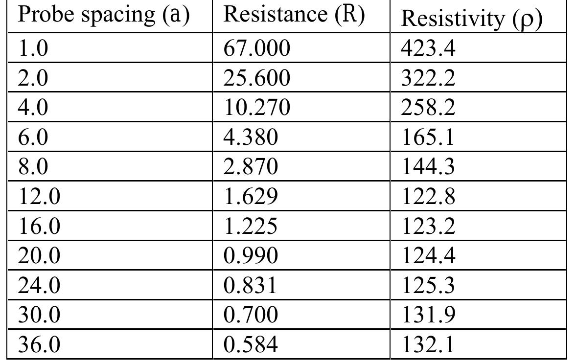 Sample soil resistivity measurements using wenner method