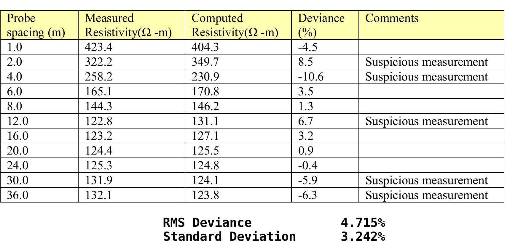 Sample soil resistivity measurements using wenner method